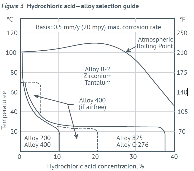 Alloy Selection Guidelines: Chlorine, Hydrogen Chloride and ...